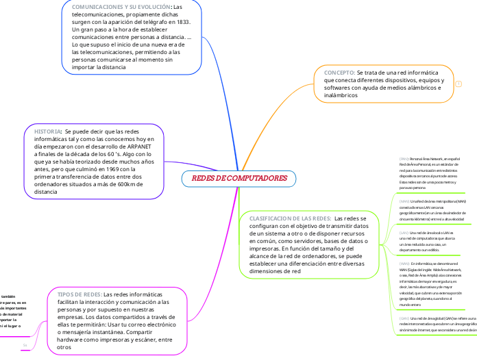 REDES DE COMPUTADORES - Mind Map